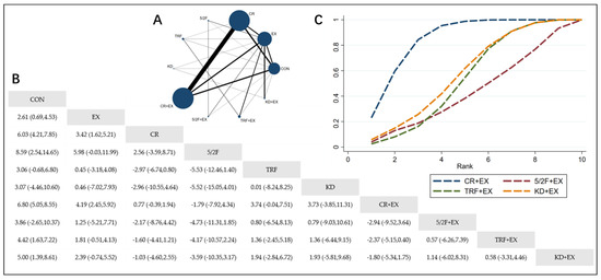 Effects of Different Exercises Combined with Different Dietary ...