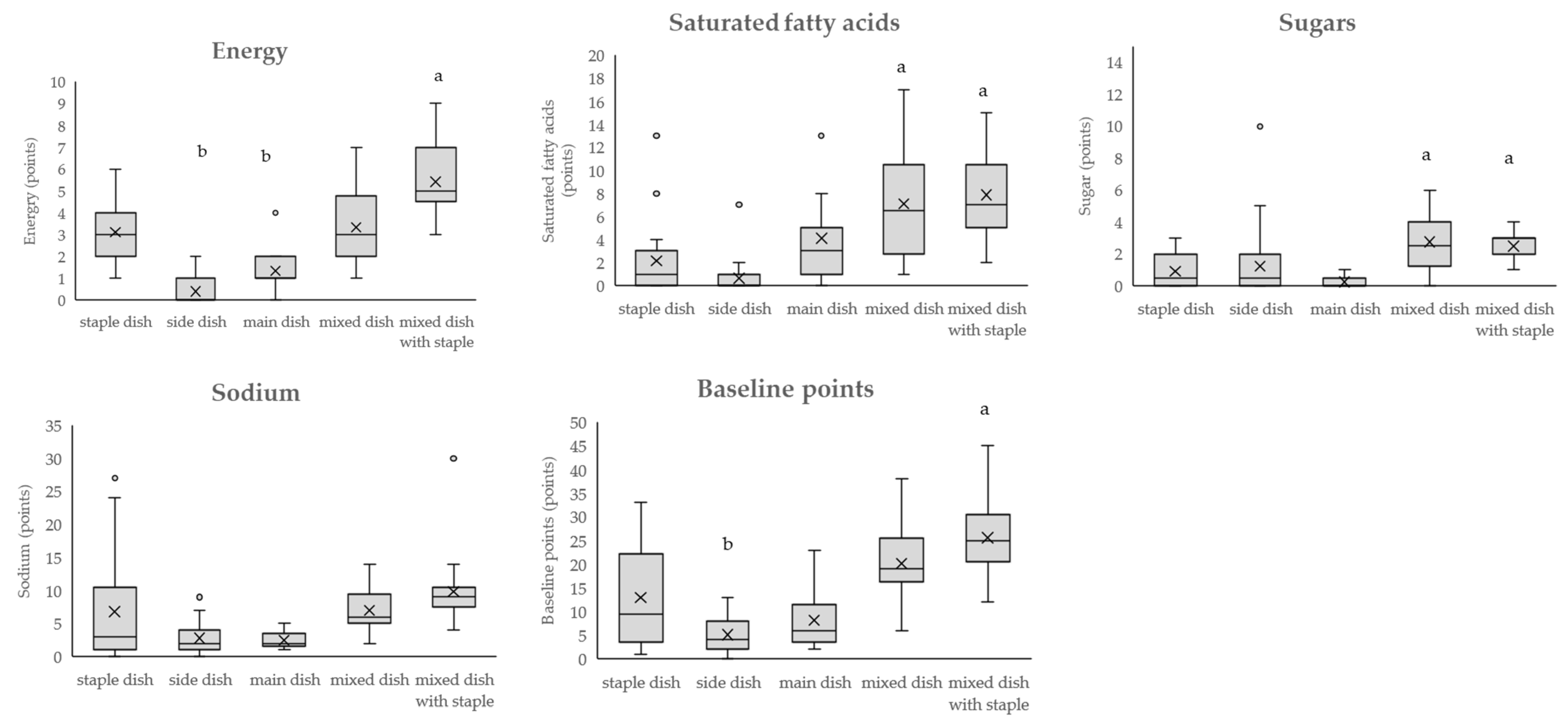 Development of a Nutrient Profile Model for Dishes in Japan Version 1.0 ...