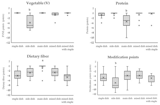 Development of a Nutrient Profile Model for Dishes in Japan Version 1.0 ...