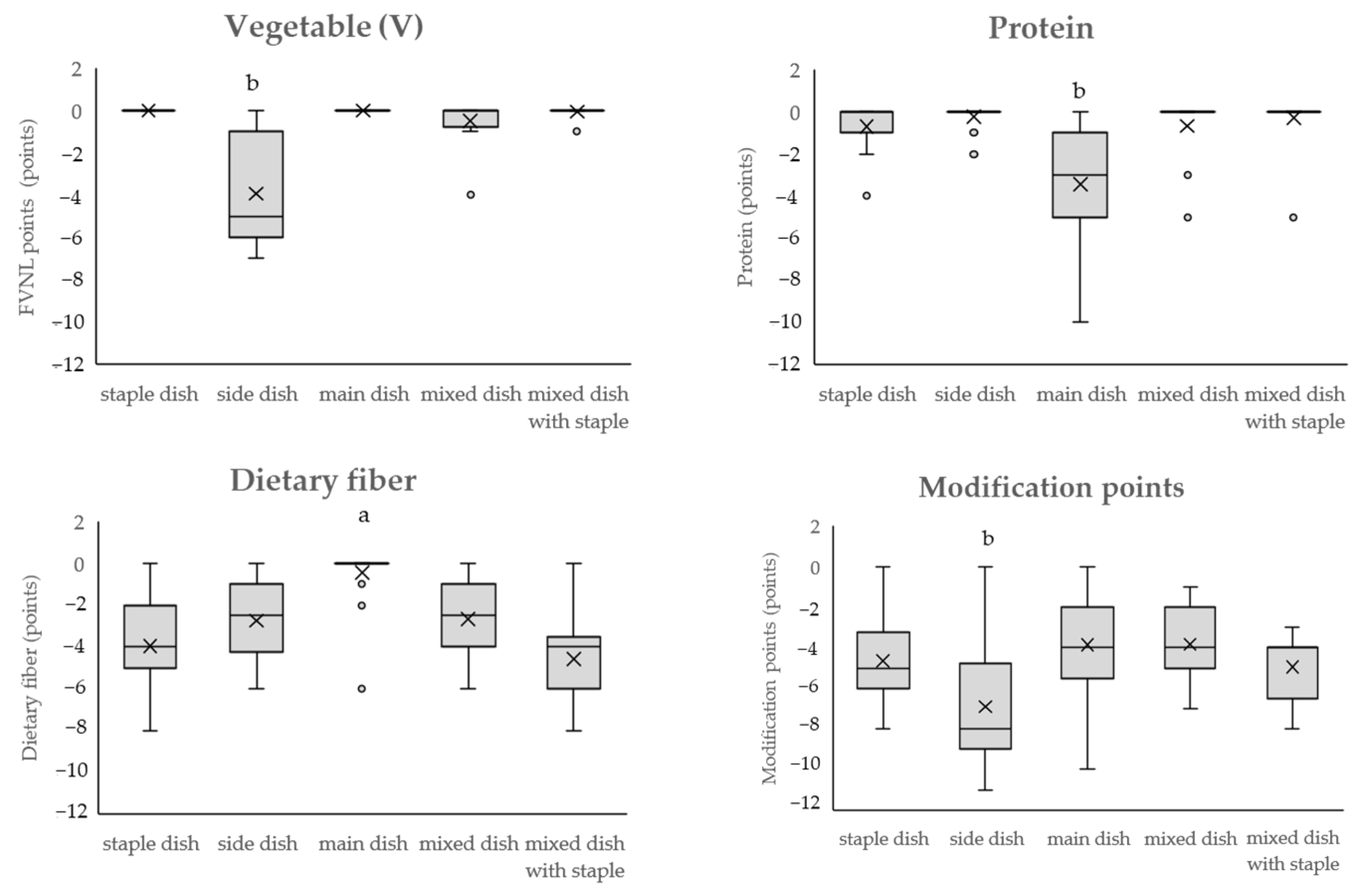 Development of a Nutrient Profile Model for Dishes in Japan Version 1.0 ...