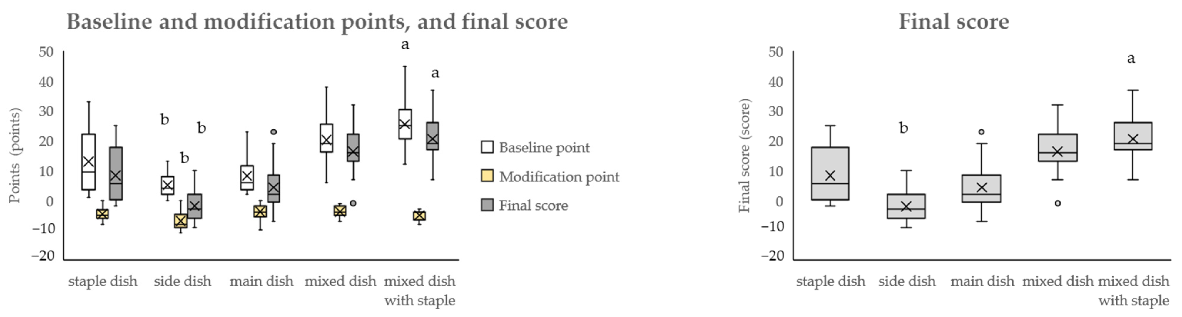 Development of a Nutrient Profile Model for Dishes in Japan Version 1.0 ...