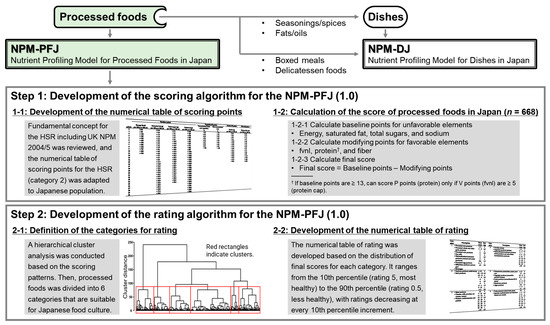 Development of a Nutrient Profiling Model for Processed Foods in Japan