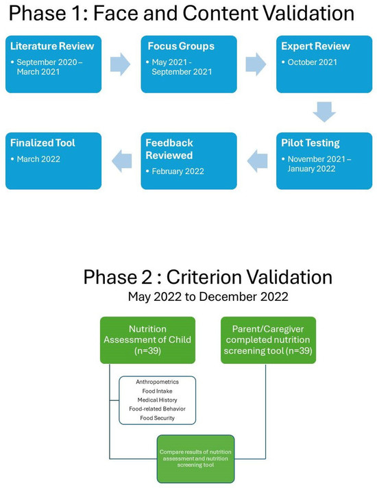 Development of Spanish Nutrition Screening Tool for Hispanic Preschoolers