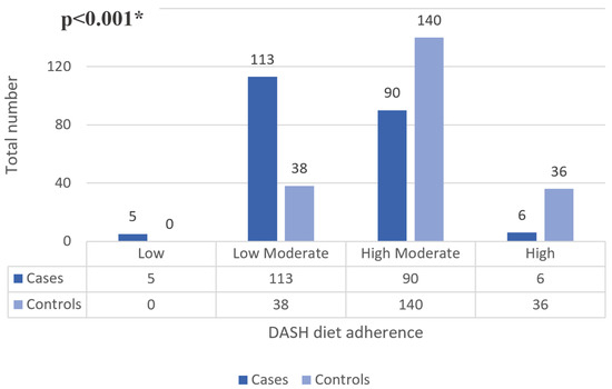 Adherence to Dietary Approaches to Stop Hypertension (DASH) Diet as a Protective Factor for ...