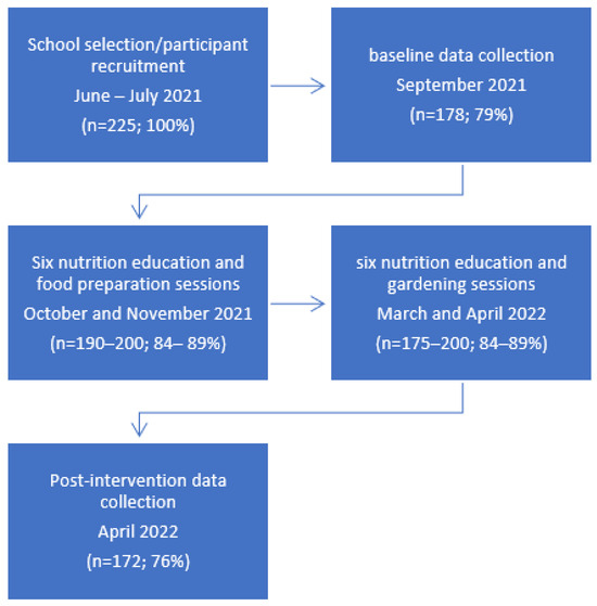 Effectiveness of the CATCH (Coordinated Approach to Child’s Health ...