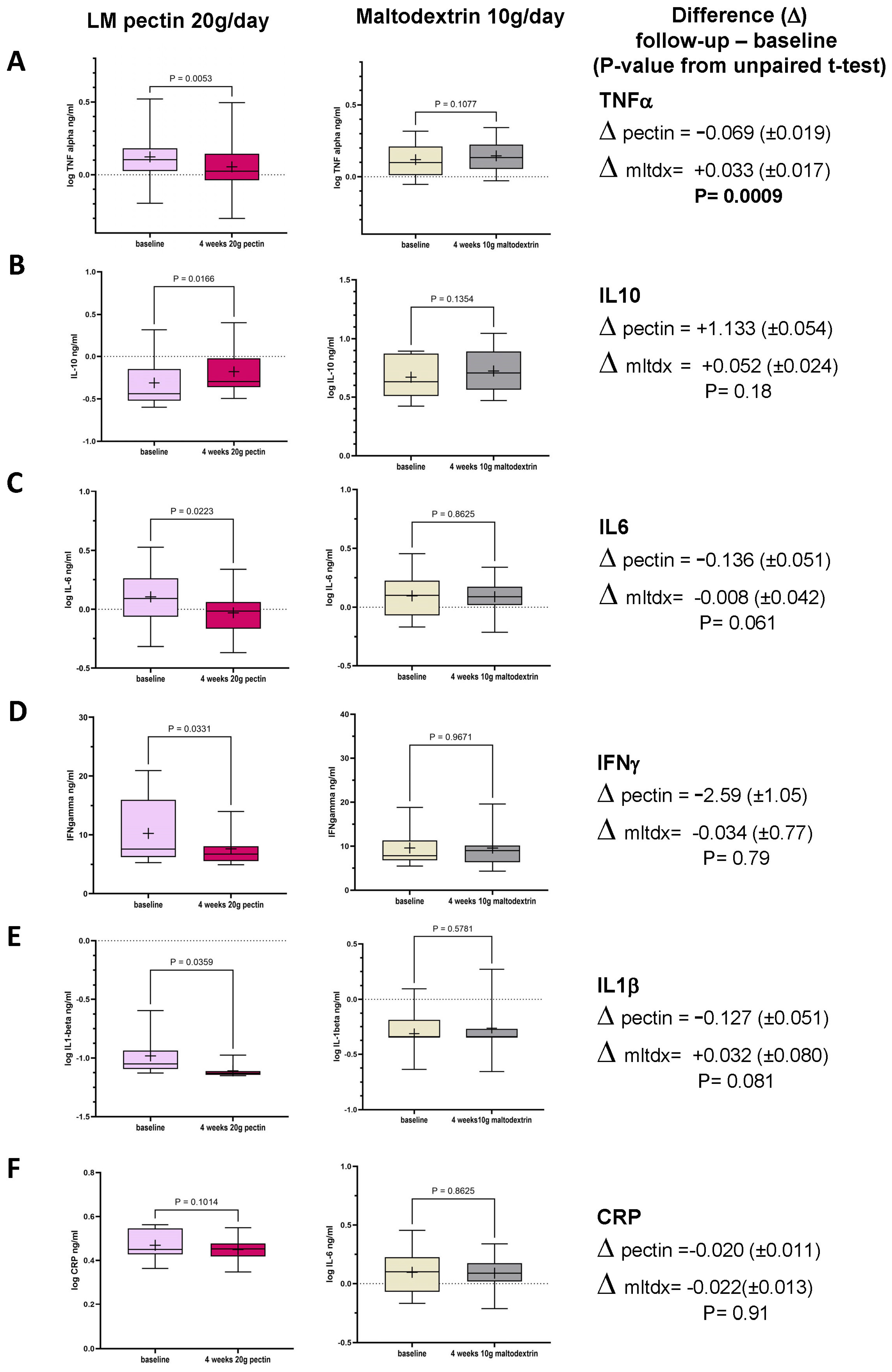 Supplementation with Citrus Low-Methoxy Pectin Reduces Levels of ...