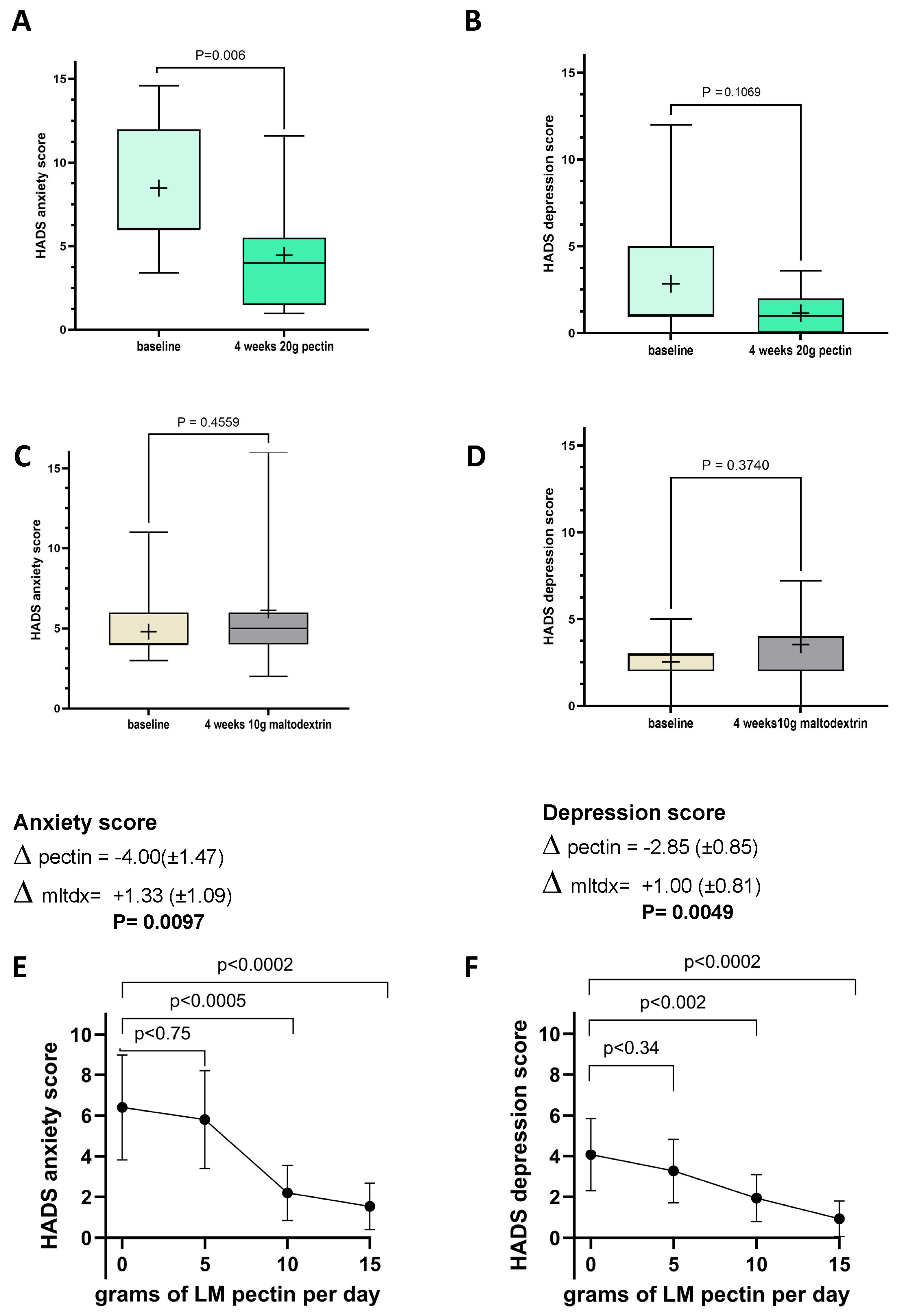 Supplementation with Citrus Low-Methoxy Pectin Reduces Levels of ...