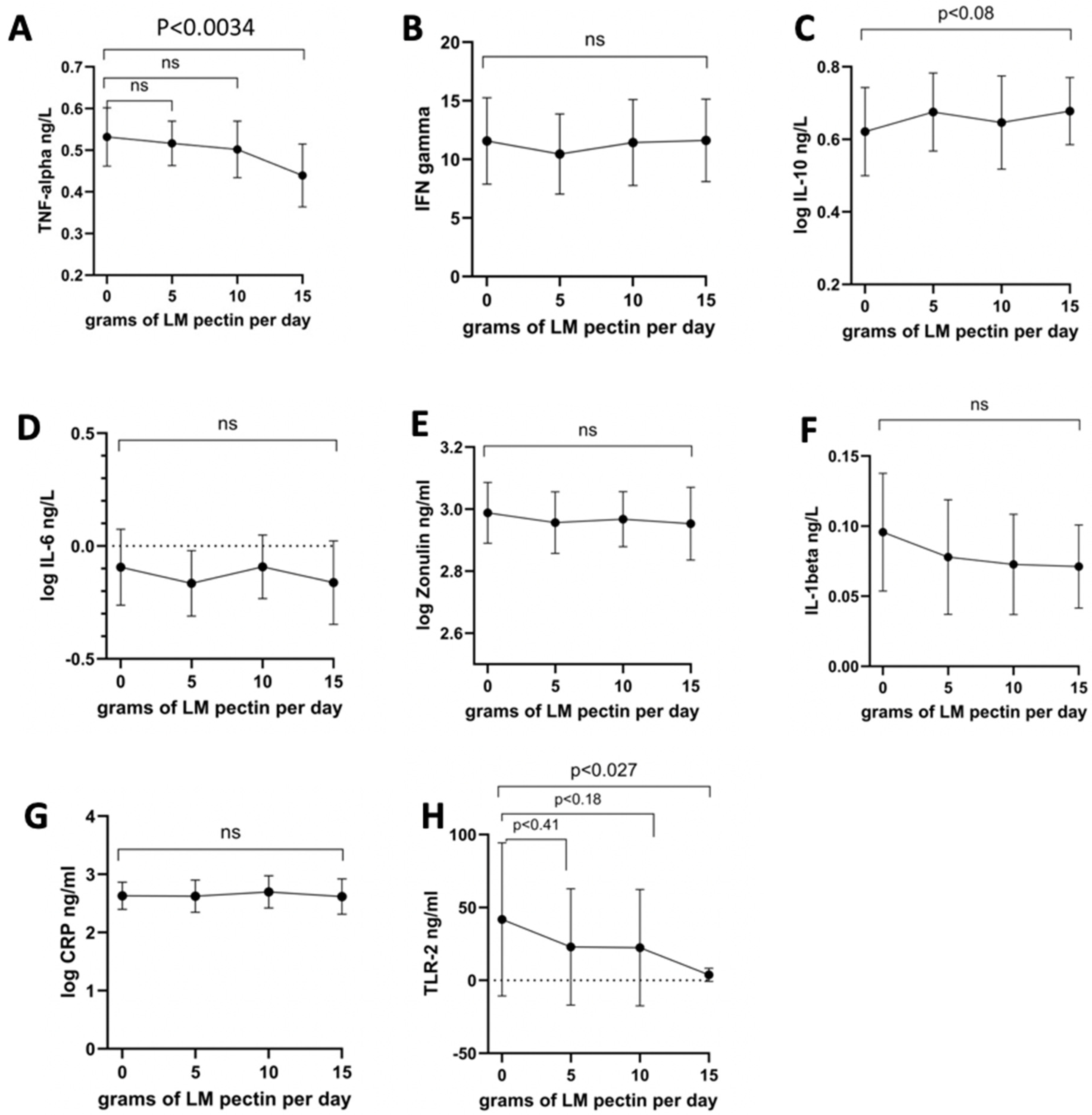 Supplementation with Citrus Low-Methoxy Pectin Reduces Levels of ...