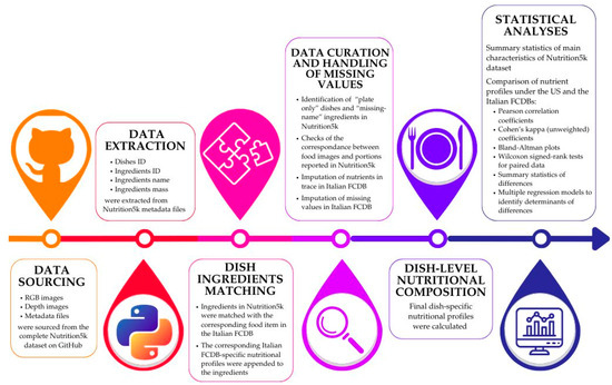 Tailoring the Nutritional Composition of Italian Foods to the US ...