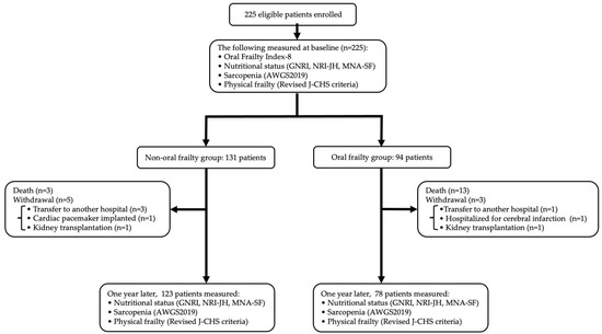 Oral Frailty as a Risk Factor for Malnutrition and Sarcopenia in ...
