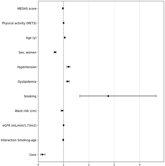 Mediterranean Diet Is a Predictor of Progression of Subclinical ...