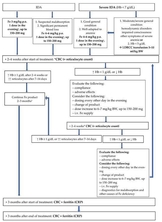 Diagnosis and Treatment of Iron Deficiency and Iron Deficiency Anemia ...