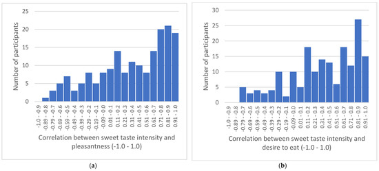 Liking for Sweet Taste, Sweet Food Intakes, and Sugar Intakes