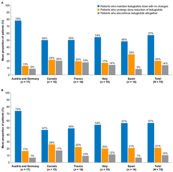 Management Patterns of Teduglutide Use in Short Bowel Syndrome: A ...