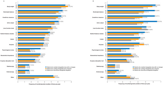 Management Patterns of Teduglutide Use in Short Bowel Syndrome: A ...