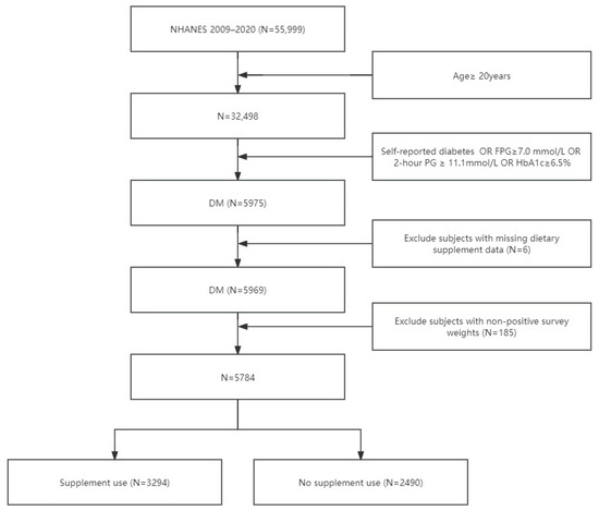Trends and Motivations in Dietary Supplement Use Among People with ...