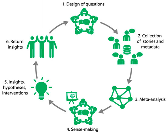 Using Participatory Narrative Inquiry to Assess Experiences and Self ...