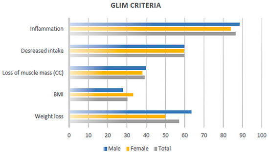 Prevalence, Risk Factors, and Clinical Management of Disease-Related ...
