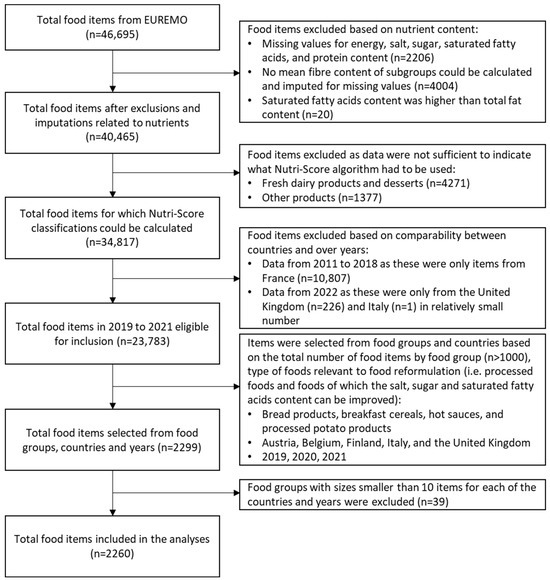Nutri-Score in the European Food Retail Supply: A Potential Incentive ...