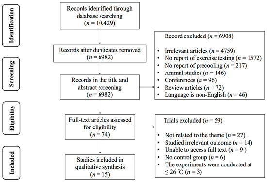 Effects of Precooling on Endurance Exercise Performance in the Heat: A ...