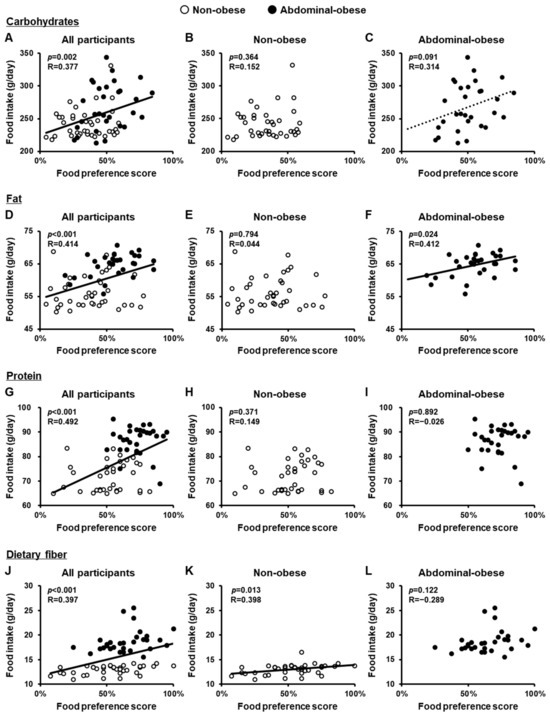 Food Preference Assessed by the Newly Developed Nutrition-Based Japan ...