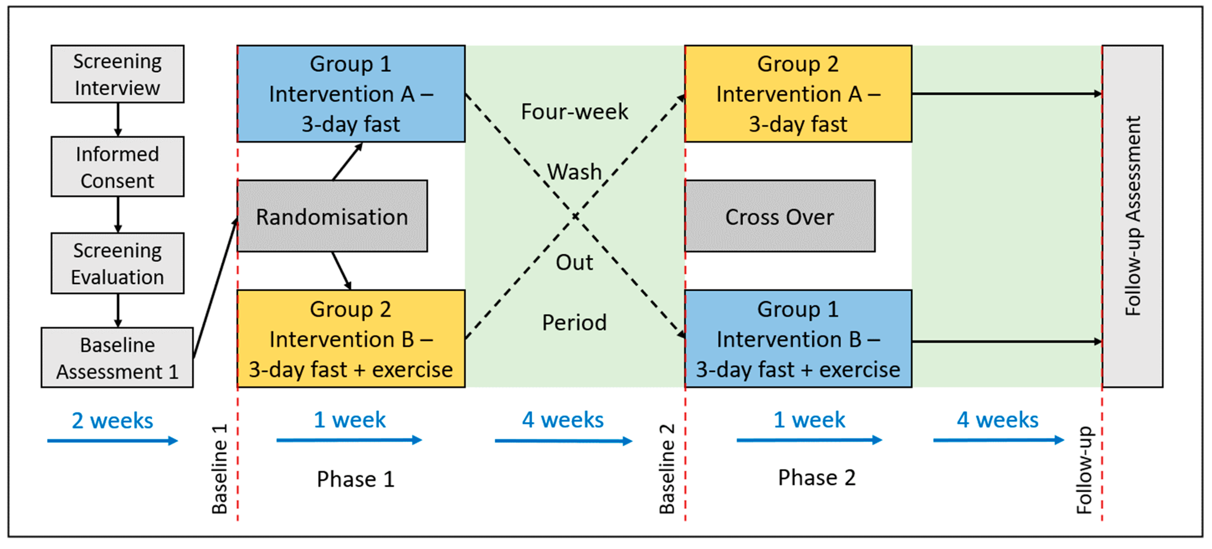 Investigating the Impact of Glycogen-Depleting Exercise Combined with ...