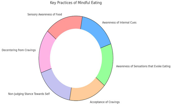Mindful Eating, BMI, Sleep, and Vitamin D: A Cross-Sectional Study of ...