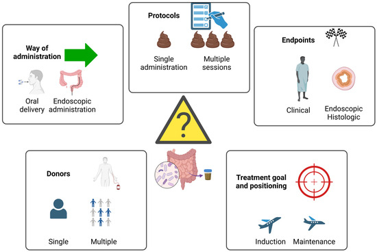 Diet and Microbiota Modulation for Chronic Pouchitis: Evidence ...