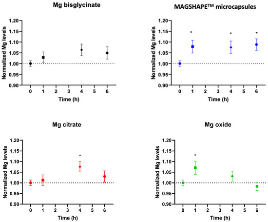 Comparative Clinical Study on Magnesium Absorption and Side Effects ...