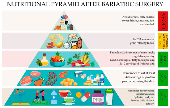 Long-Term Follow-Up After Bariatric Surgery: Key to Successful Outcomes ...