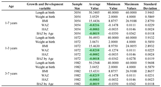 The Physical Developmental Characterization of Children with ...