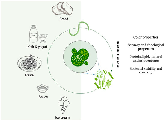 Biological and Nutritional Applications of Microalgae