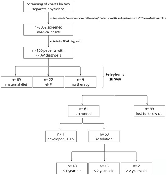 Food Protein-Induced Allergic Proctocolitis: Real-World Experience from ...