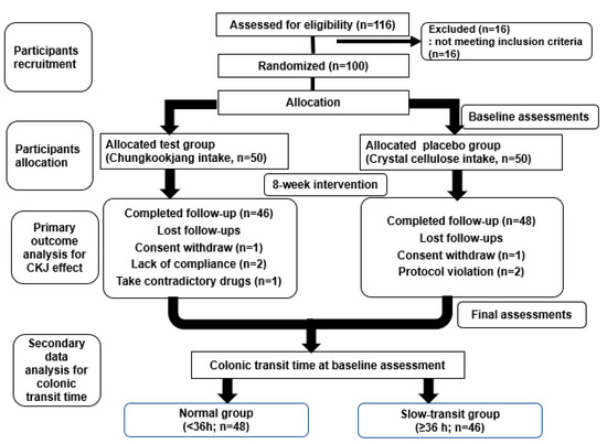 Association of Mucin-Degrading Gut Microbiota and Dietary Patterns with ...