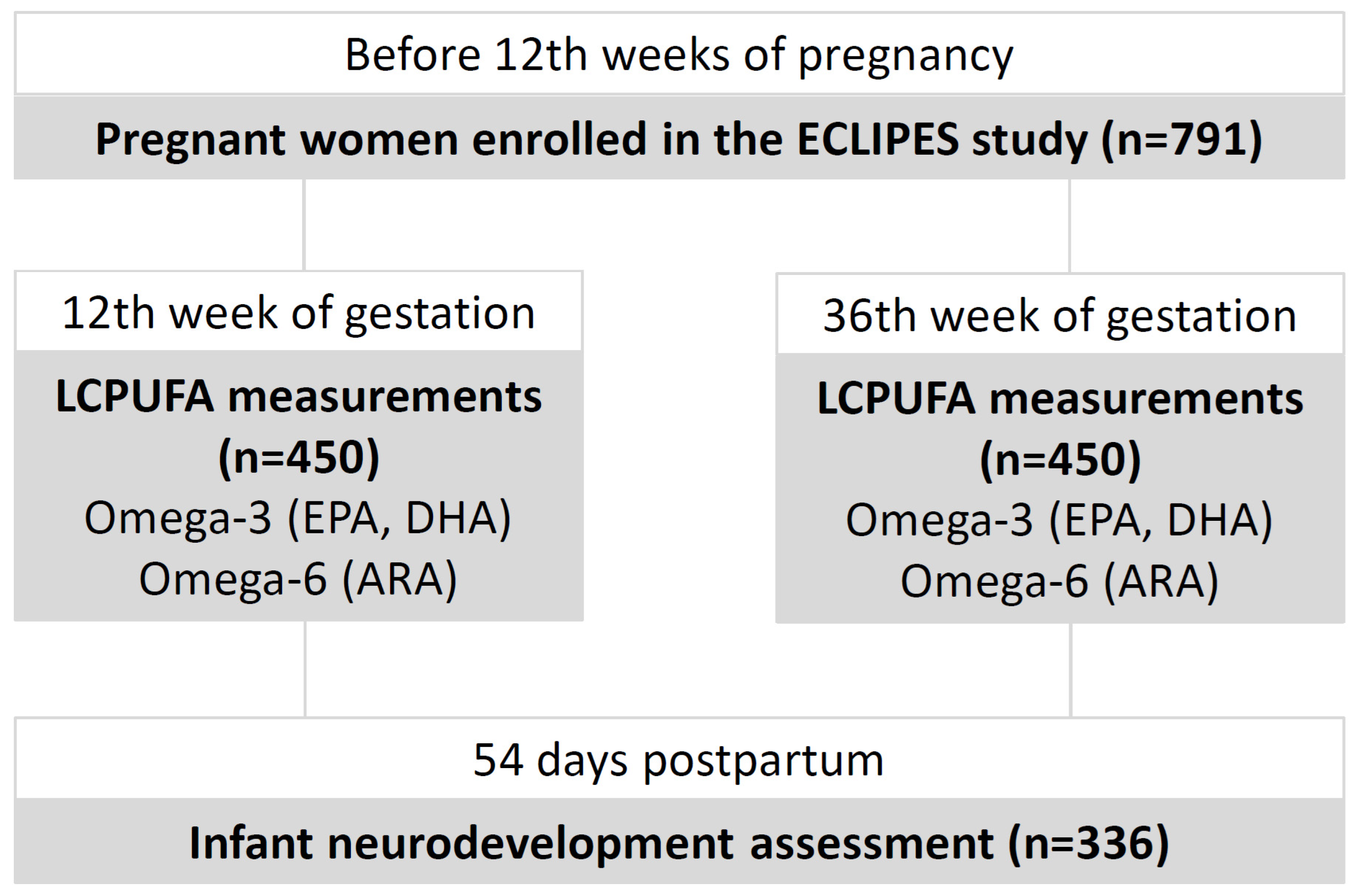 Maternal Omega-6/Omega-3 Concentration Ratio During Pregnancy and ...