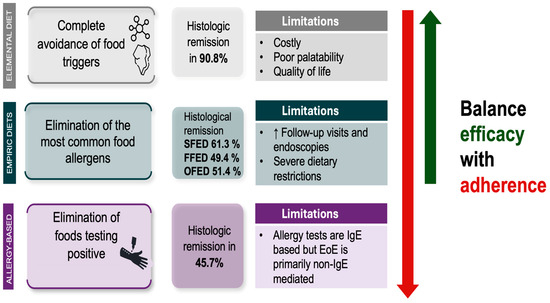 Eosinophilic Esophagitis and Cow’s Milk: Mechanisms, Challenges, and ...