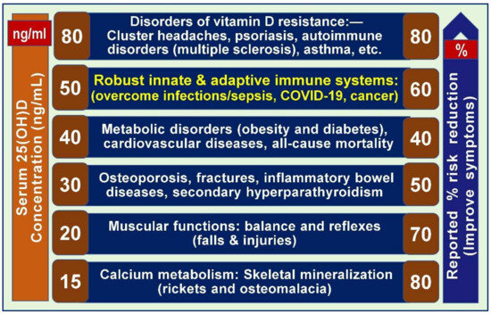 Vitamin D: Evidence-Based Health Benefits and Recommendations for ...