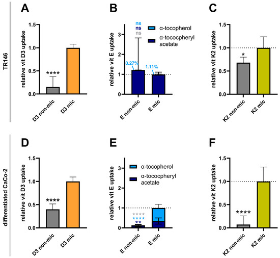 Differential Enhancement of Fat-Soluble Vitamin Absorption and ...