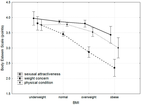 Association Between Body Image and Physical Activity, Sociodemographic ...
