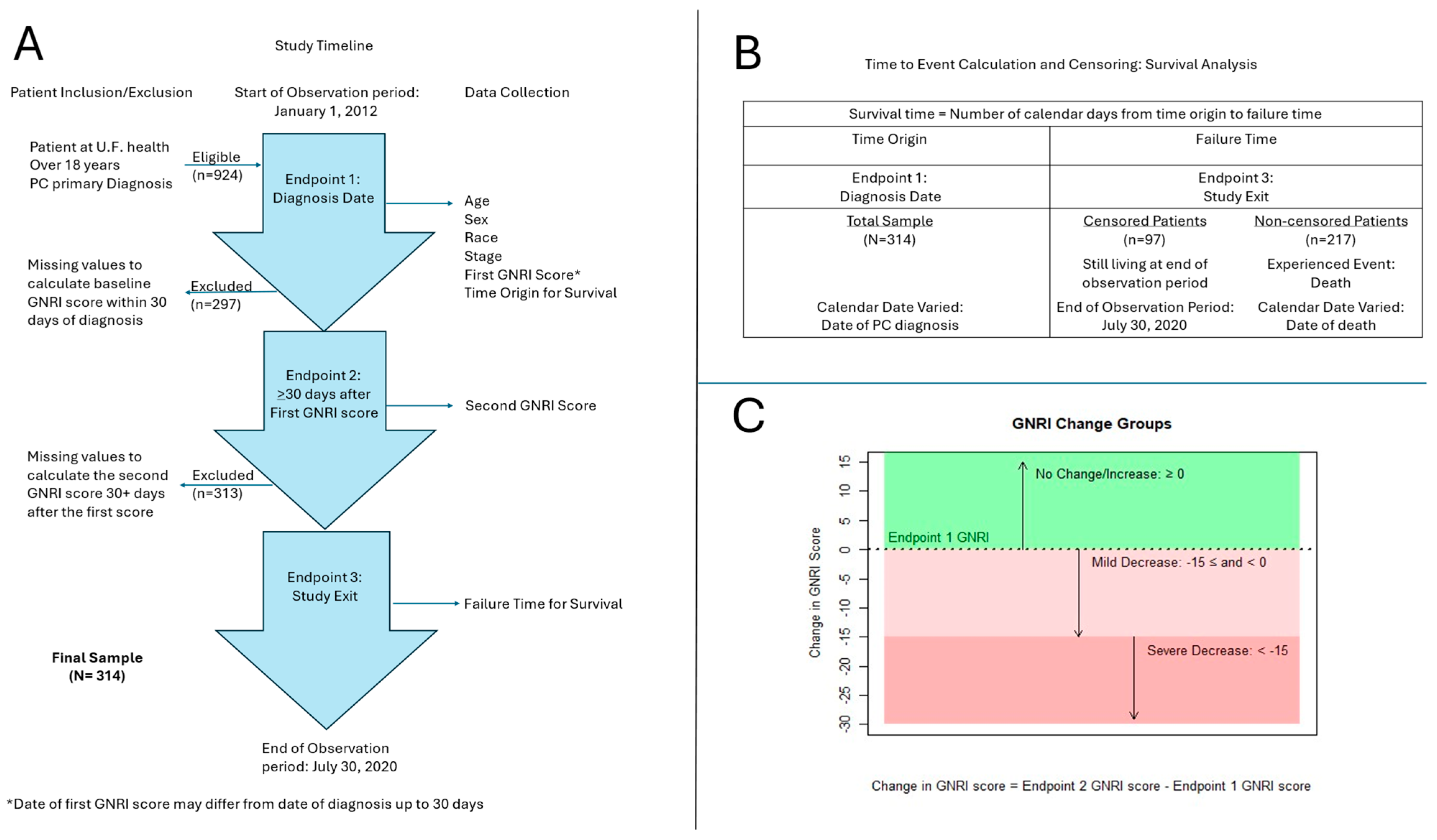 Geriatric Nutritional Risk Index (GNRI) and Survival in Pancreatic Cancer: A Retrospective Study