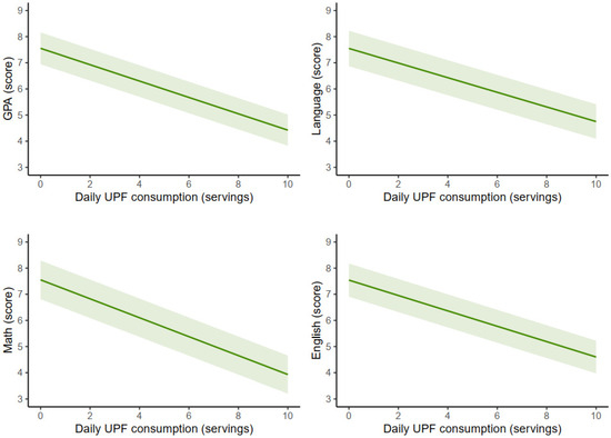 Investigating the Relationship Between Ultra-Processed Food Consumption ...