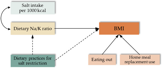 Dietary Salt Restriction Practices Contribute to Obesity Prevention in ...