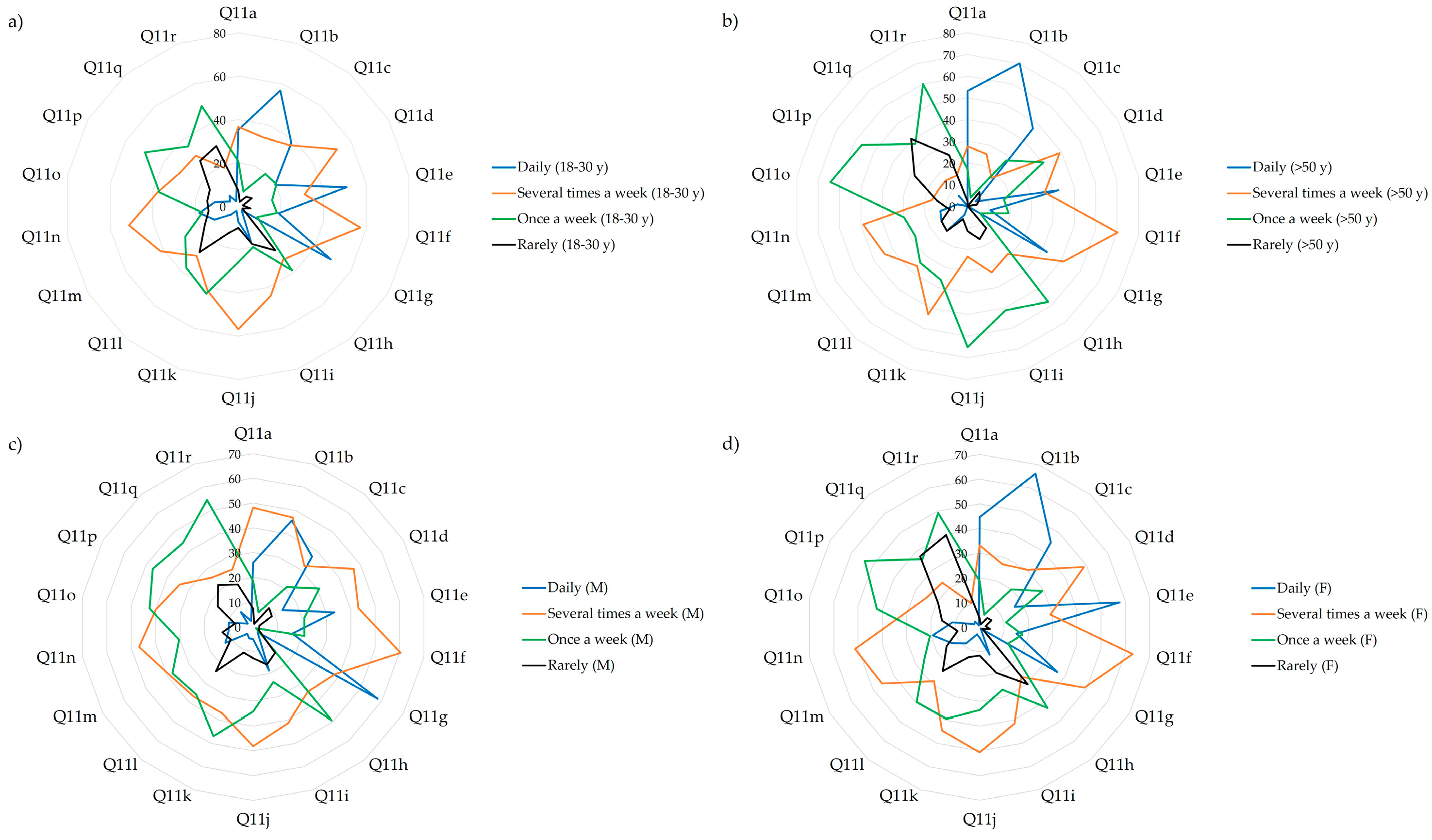 Dietary Habits and Their Correlation with Socio-Demographic Variables ...