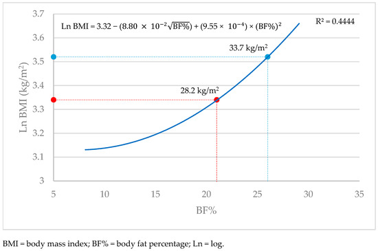 Revising BMI Cut-Off Points for Overweight and Obesity in Male Athletes ...