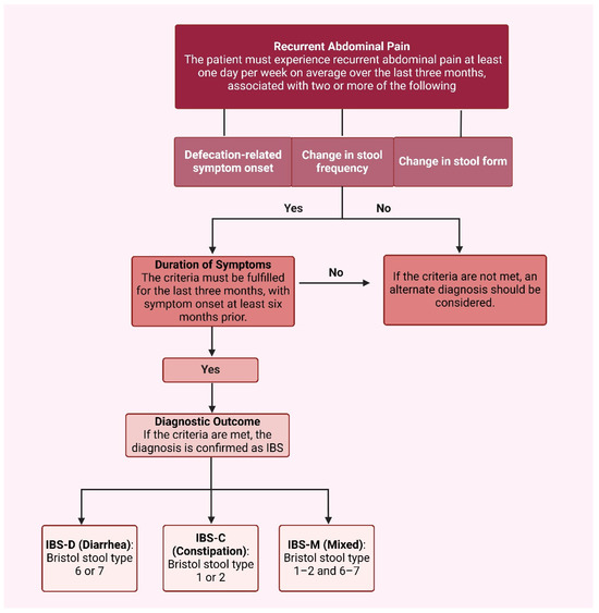 Vitamin D in Irritable Bowel Syndrome: Exploring Its Role in Symptom ...