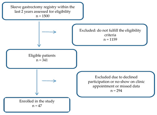 The Global Leadership Initiative on Malnutrition (GLIM) Tool for ...
