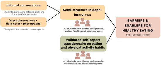 Barriers and Enablers of Healthy Eating Among University Students in ...
