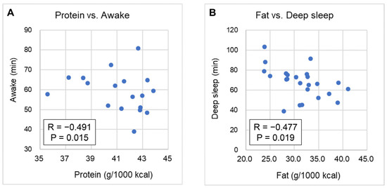 The Impact of Macronutrient Intake on Sleep Quality in Female Endurance ...