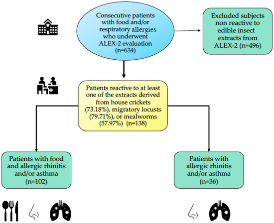 The Allergy Crossroads of Subtropical Regions: Mites, Crustaceans, and ...