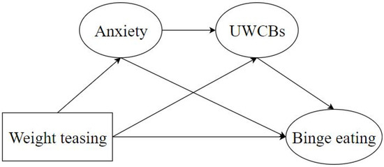 Weight Teasing and Binge Eating Among Adolescents in Shanghai, China ...
